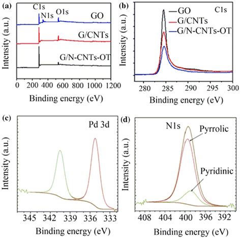 A Full Range Xps Spectra Of Go G Cnts And N Cnts Ot Nanocomposites B