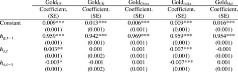Estimation Results Of Systematic Conditional Variance Analysis