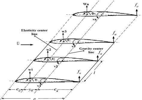 Finite Element Aeroelastic Aircraft Wing Model As Shown In Fig 17 An