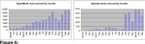 figure 1 from online assessment at the open university using open