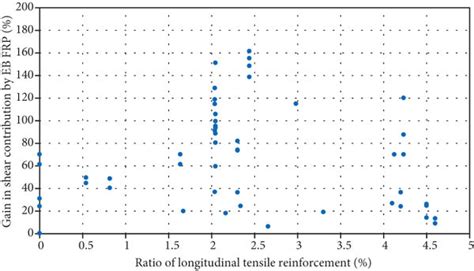 Interaction Between Longitudinal Tensile Reinforcement And Eb Frp