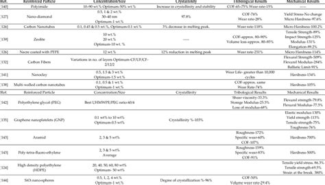 influence of particle or fibers reinforcement on crystallinity