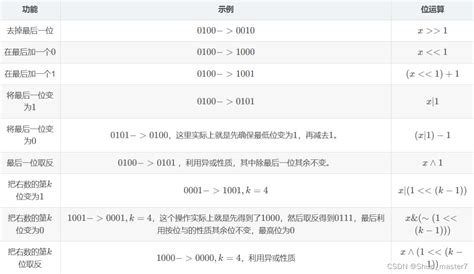 位运算 Csdn博客