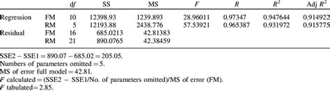 Analysis Of Variance Anova Of Full And Reduced Models For Ee Of