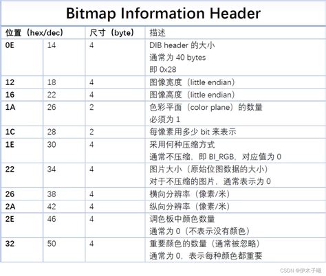 Fpga 仿真读写bmp图片bmp图片格式 Fpga Csdn博客