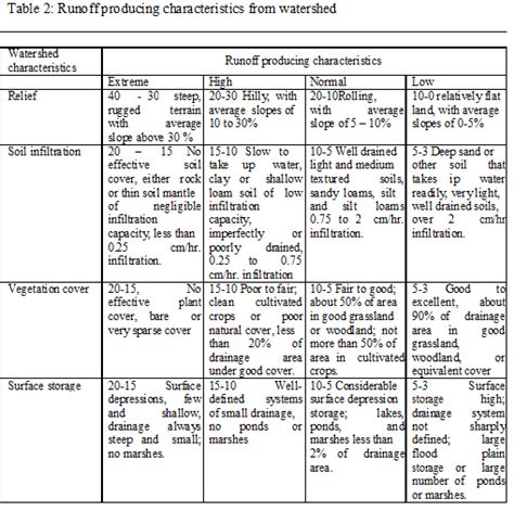 Runoff Estimates From Watersheds And Hydrological Modeling Geography Of Water Resources