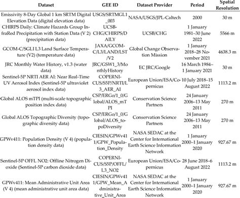 The Auxiliary Data Used In This Study Download Scientific Diagram