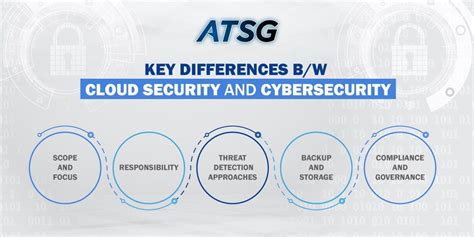Usha Sri Nagoju On Linkedin Cloudsecurity Cybersecurity Itsecurity Techtalk Digitalprotection…