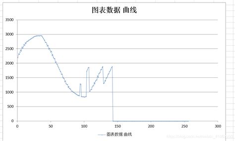 keil中导出内存数据 并以excel图表显示 keil实时采集的数据能够导出吗 csdn博客
