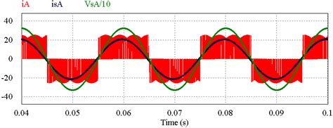 Svm Method With Q085 Input Current Before Filtering Ia Source