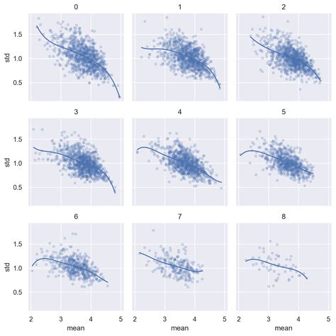 Data Analysis Visualization Exercises