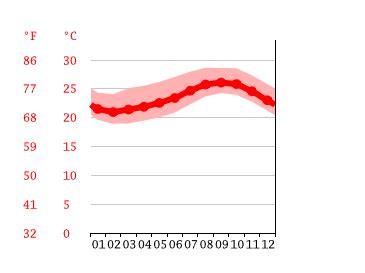 Cape Verde Climate Weather Cape Verde And Temperature By Month