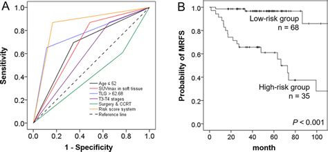 Receiver Operating Characteristic Curve Analyses And C Indices For The Download Scientific