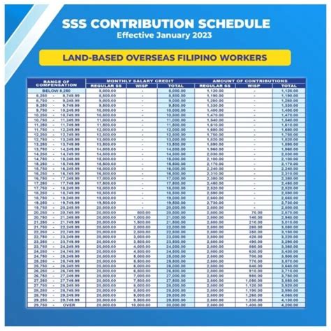 Sss Contribution Table 2025 [new Rates And Payment Schedule]