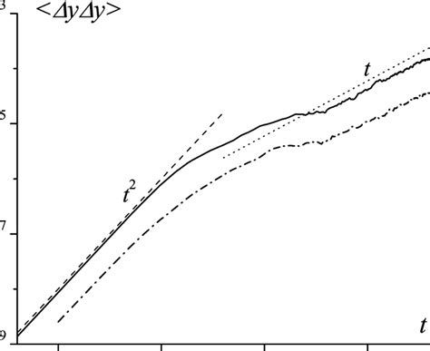 The Mean Square Displacement As A Function Of Time For Particles In The