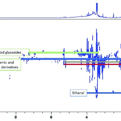 Diffusion Order Spectroscopy DOSY Spectrum Showing Some Of The Download Scientific Diagram