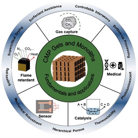 Processable Conjugated Microporous Polymer Gels And Monoliths Fundamentals And Versatile