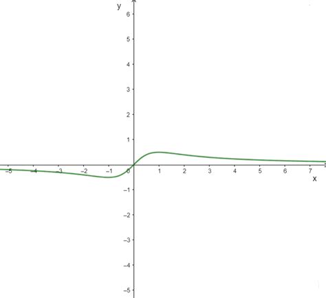 Newtons Method Will Not Find The Zero Of ƒx Xx² 1 Quizlet