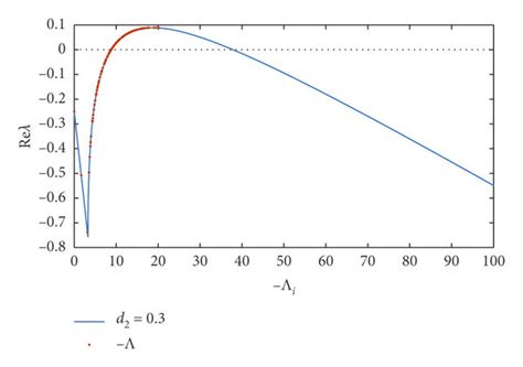 A The Bifurcation Diagram Of D2 When P01 The Pattern Formation Of