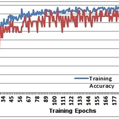 Accuracy Curve Of Our Proposed Approach Download Scientific Diagram