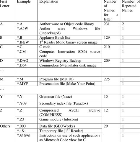 Samples Of File Names With Different Extension Download Table