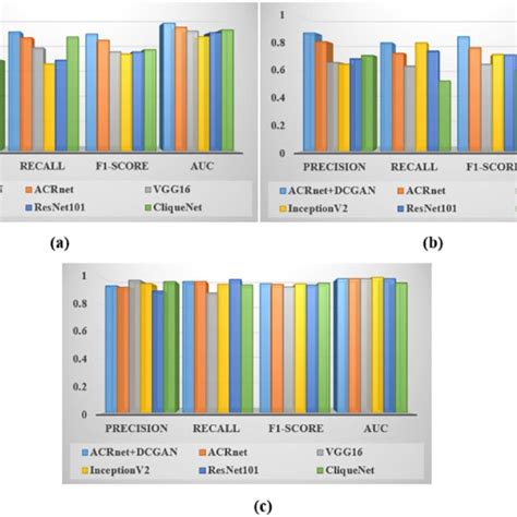 Mean Precision Recall F1 Score And Auc Values Obtained By Different