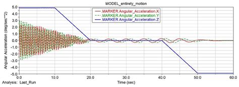 Three Axial Angular Accelerations Of The Drive Motor Download