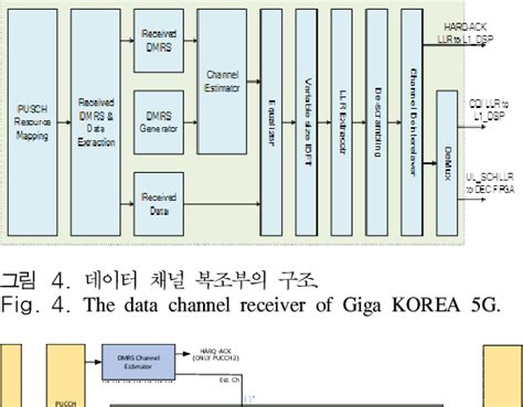Figure 4 From Physical Layer Modem Implementation For Mmwave 5g Mobile Communication Semantic