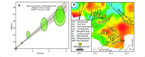 A Mean Left Lateral Slip Rate Of The Nantinghe Fault The Maximum