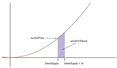 Bonding Curves In Tokenomics Tokenomics Learning