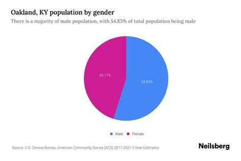 Oakland Ky Population By Gender 2023 Oakland Ky Gender Demographics