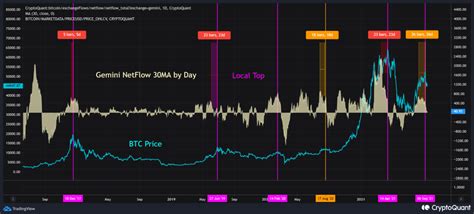 Correlation Between Gemini Netflow Increase Decrease And Highest Btc Price Cryptoquant