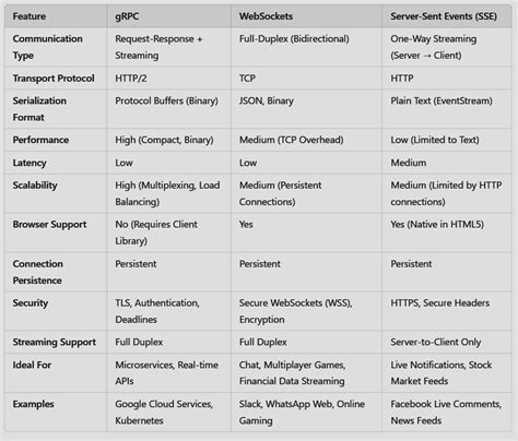 Softwarearchitecture Microservices Grpc Websockets Sse Apidesign Jagjyot Singh