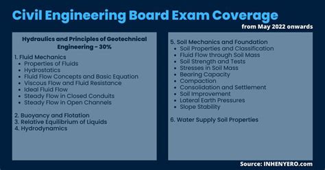 Principles Of Geotechnical Engineering