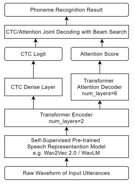 The Architecture Of Our Proposed Phoneme Recognition Model Download Scientific Diagram