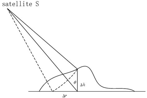 Multi Mode Gf 3 Satellite Image Geometric Accuracy Verification Using The Rpc Model