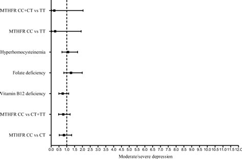 binary logistic linear regression analysis of biochemical variables and