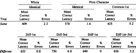 Mean Correct Latencies In Milliseconds And Percent Errors In