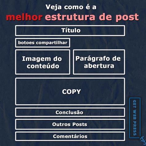 Olhe como é uma estrutura de post perfeita SEO Copywriting