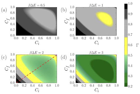 behavior of the deviation factor Γ as a function of the initial and