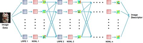 The Proposed Layered Random Projection Larp Framework The Framework