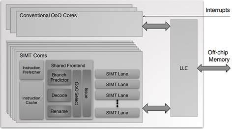 Massively Parallel Cpus Computer Architecture Stony Brook Lab