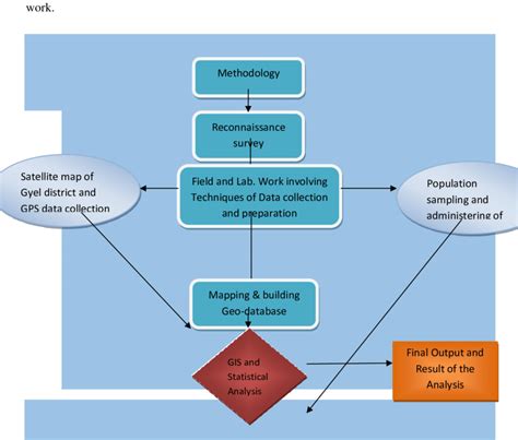 Flow Chart For The Methodology Source Compiled By The Authors Download Scientific Diagram