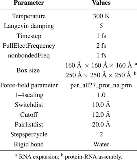 Input Parameters For Namd Nanoscale Molecular Dynamics Simulations Download Table