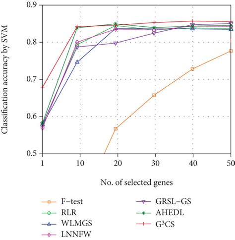 The Classification Accuracy Of Different Methods With Different
