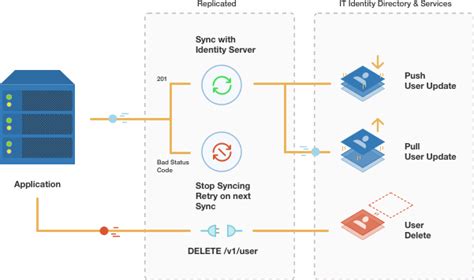 Ldap And Active Directory Sync Support Replicated