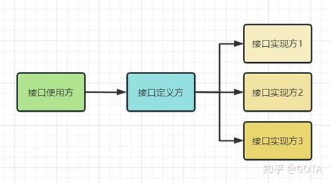 面向接口编程？service Provider Interface是什么interface 知乎