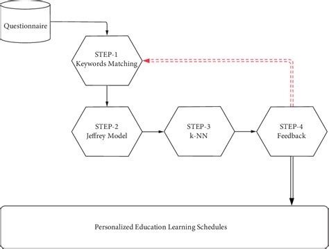 Figure 1 From Personalized Education Based On Hybrid Intelligent