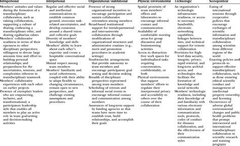 Key Contextual Factors That Influence Transdisciplinary Team