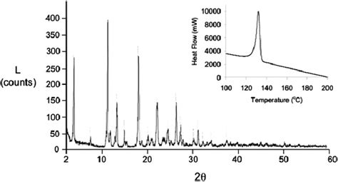 X Ray Powder Diffractogram Of 2 With The Result Of Dsc Analysis In The
